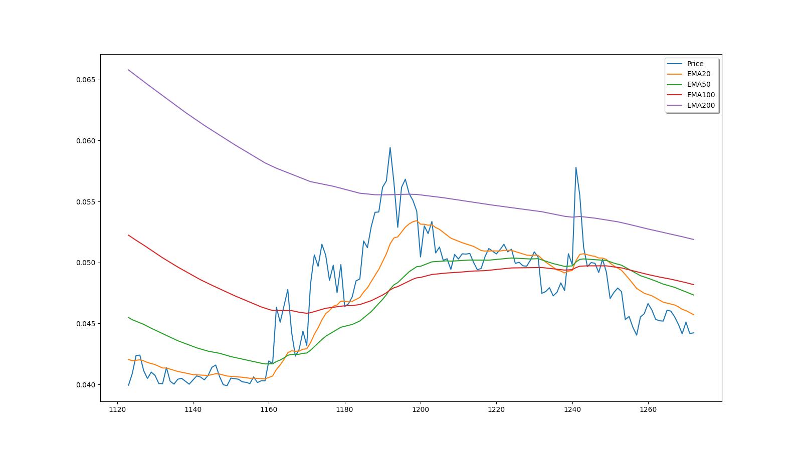 Nym Exponential Moving Averages