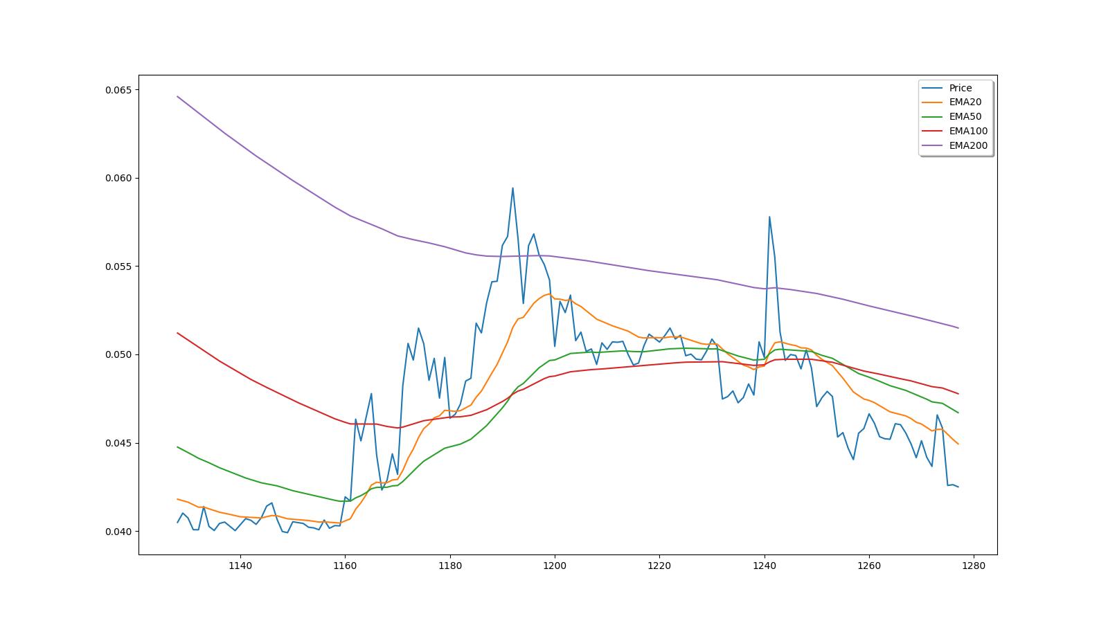 Nym Exponential Moving Averages