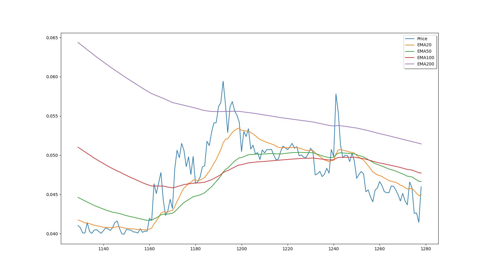 Nym Exponential Moving Averages