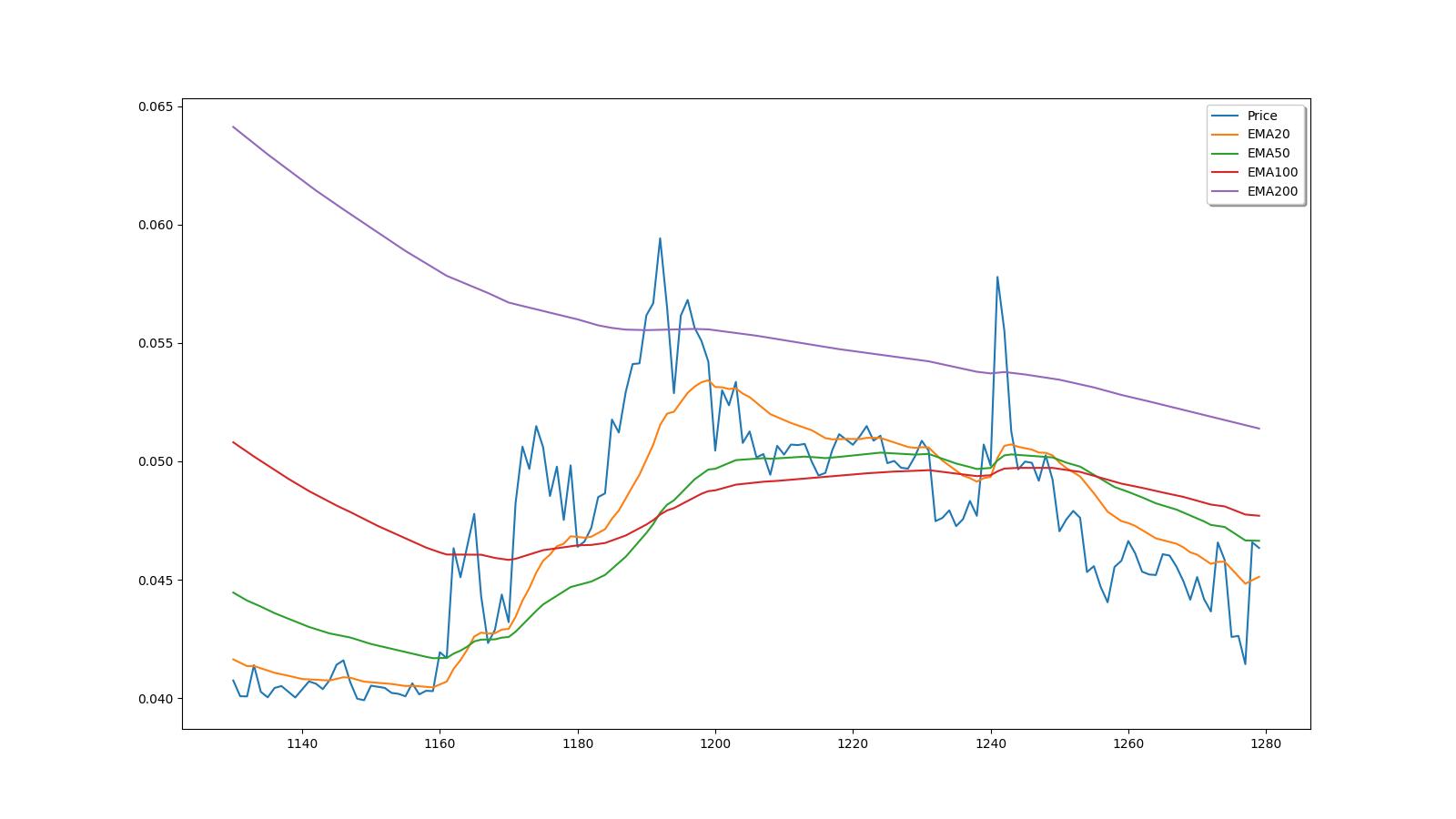 Nym Exponential Moving Averages