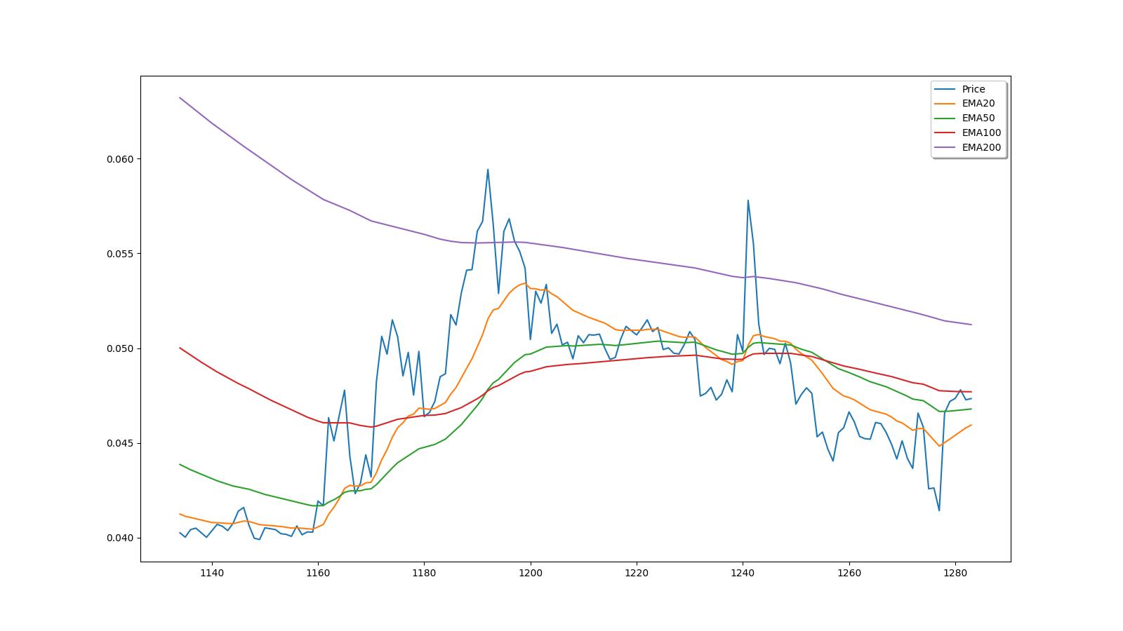 Nym Exponential Moving Averages