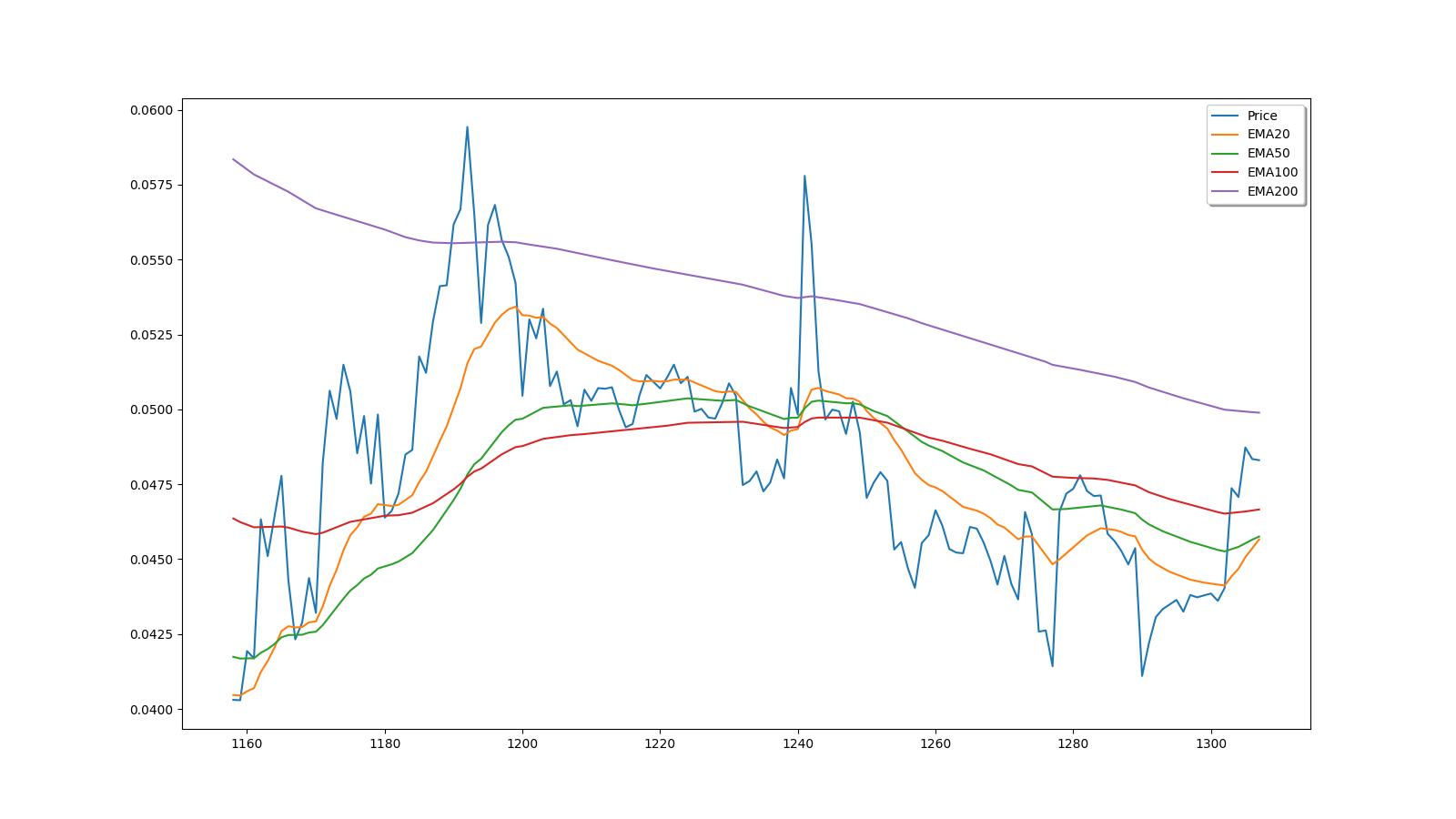 Nym Exponential Moving Averages