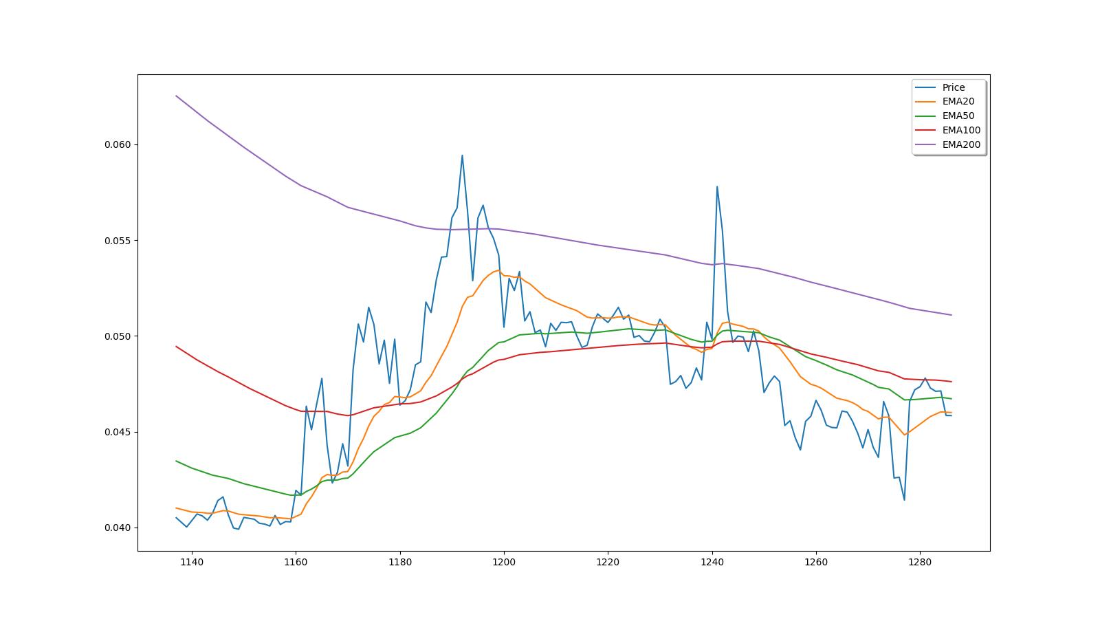 Nym Exponential Moving Averages