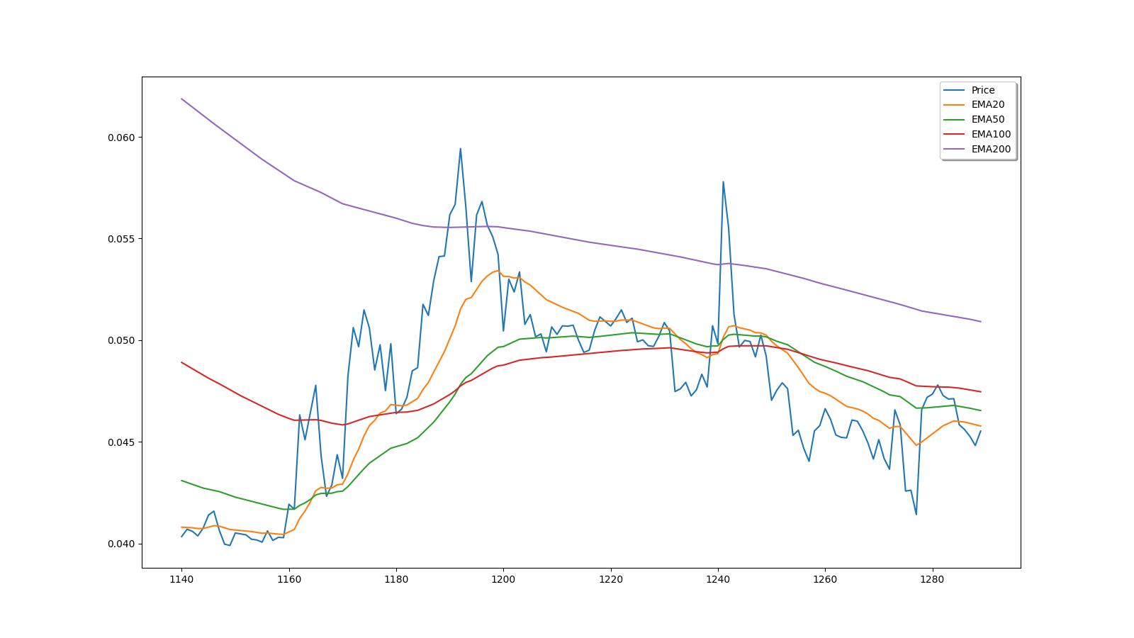 Nym Exponential Moving Averages