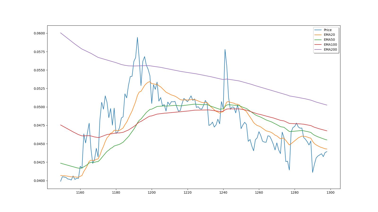 Nym Exponential Moving Averages