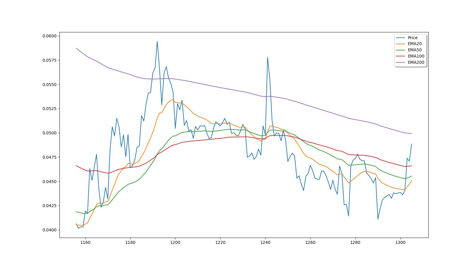 Nym Exponential Moving Averages