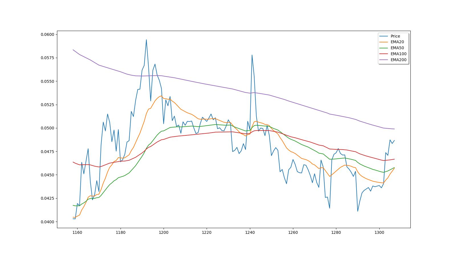 Nym Exponential Moving Averages