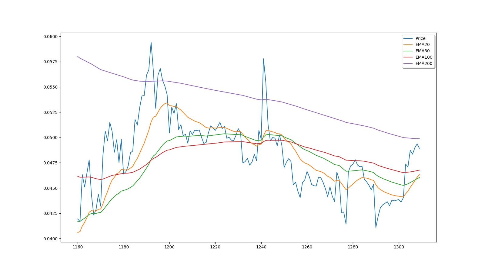 Nym Exponential Moving Averages