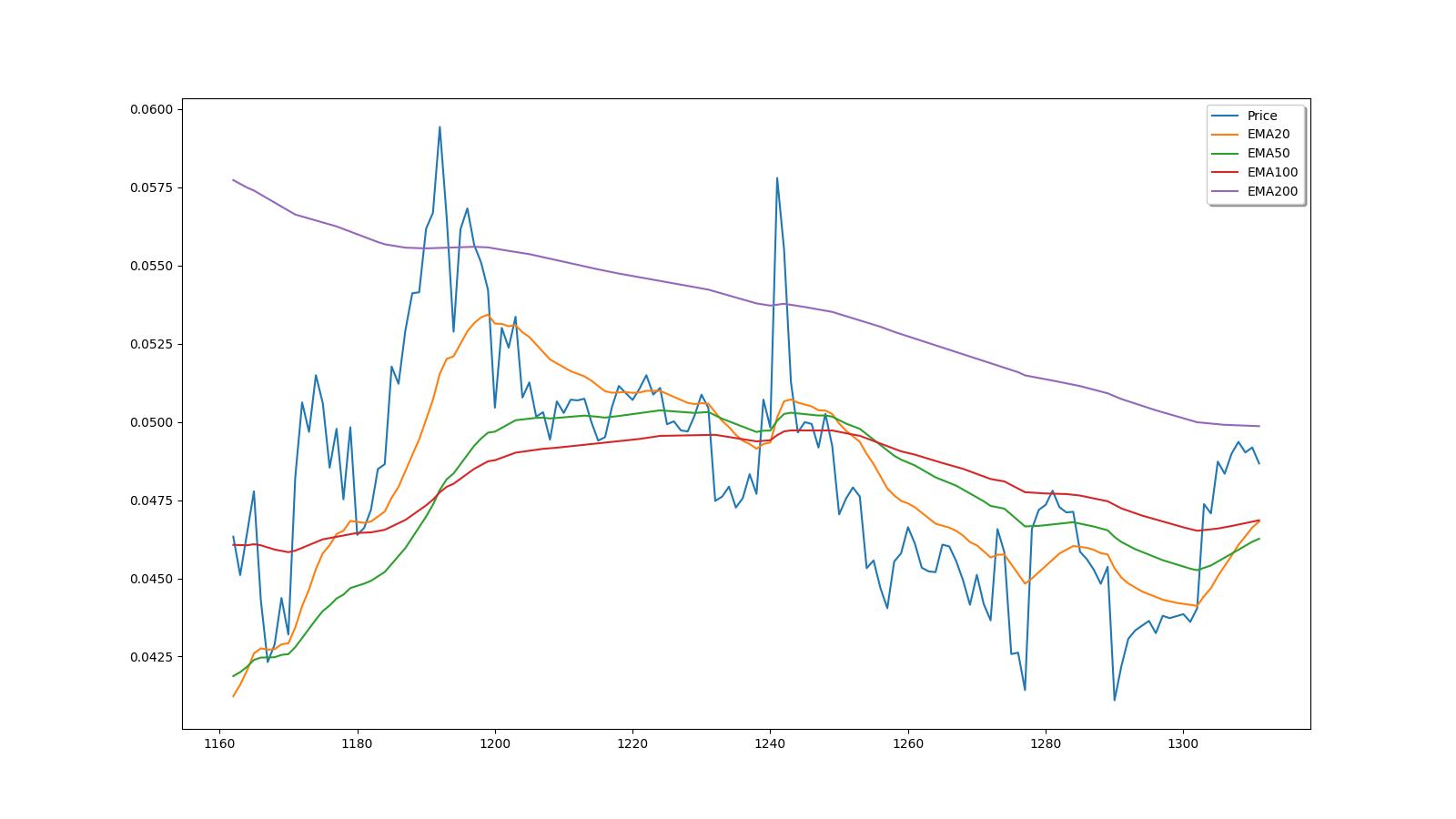 Nym Exponential Moving Averages