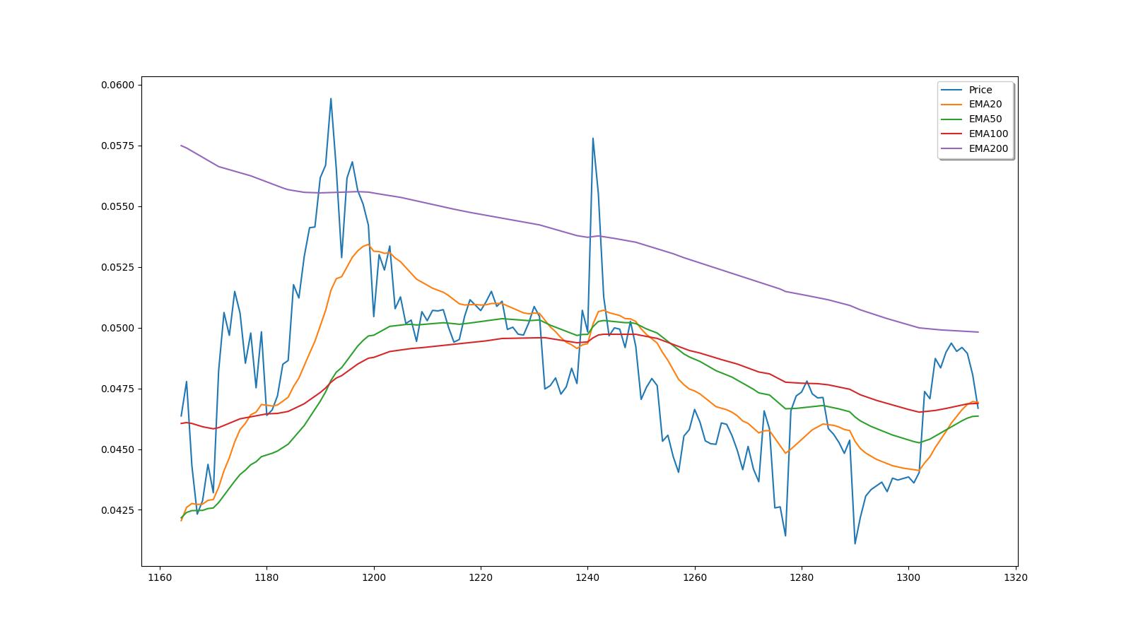 Nym Exponential Moving Averages