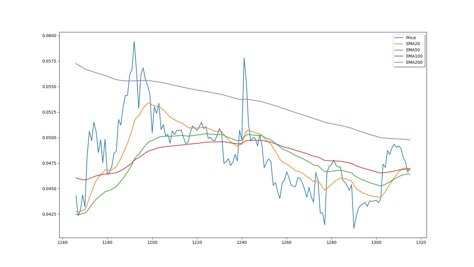 Nym Exponential Moving Averages