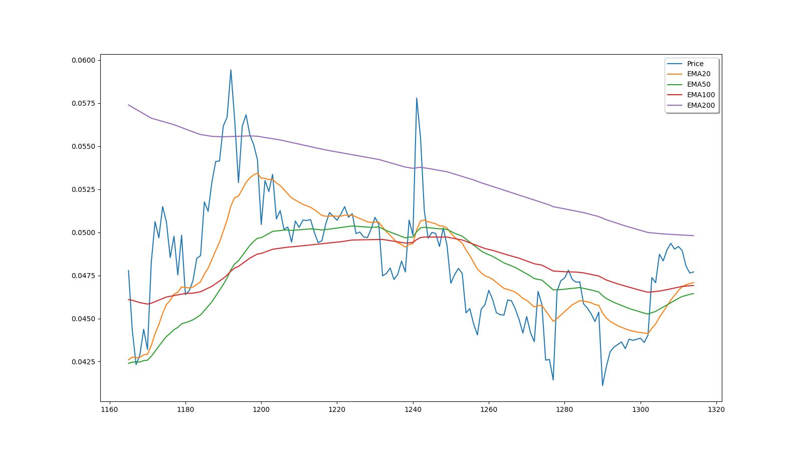 Nym Exponential Moving Averages