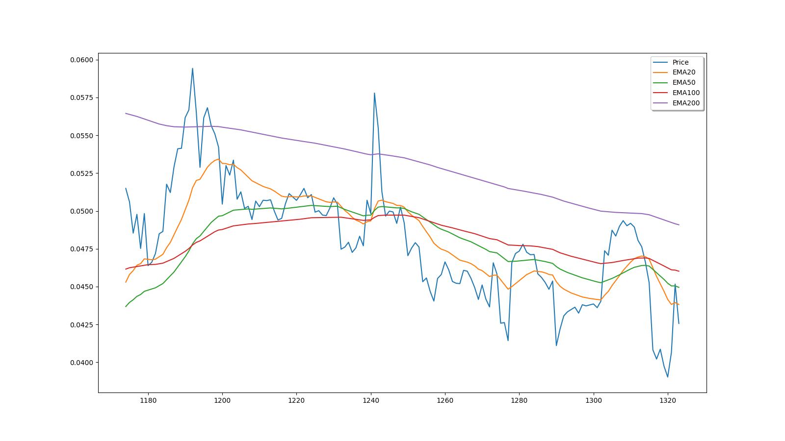 Nym Exponential Moving Averages