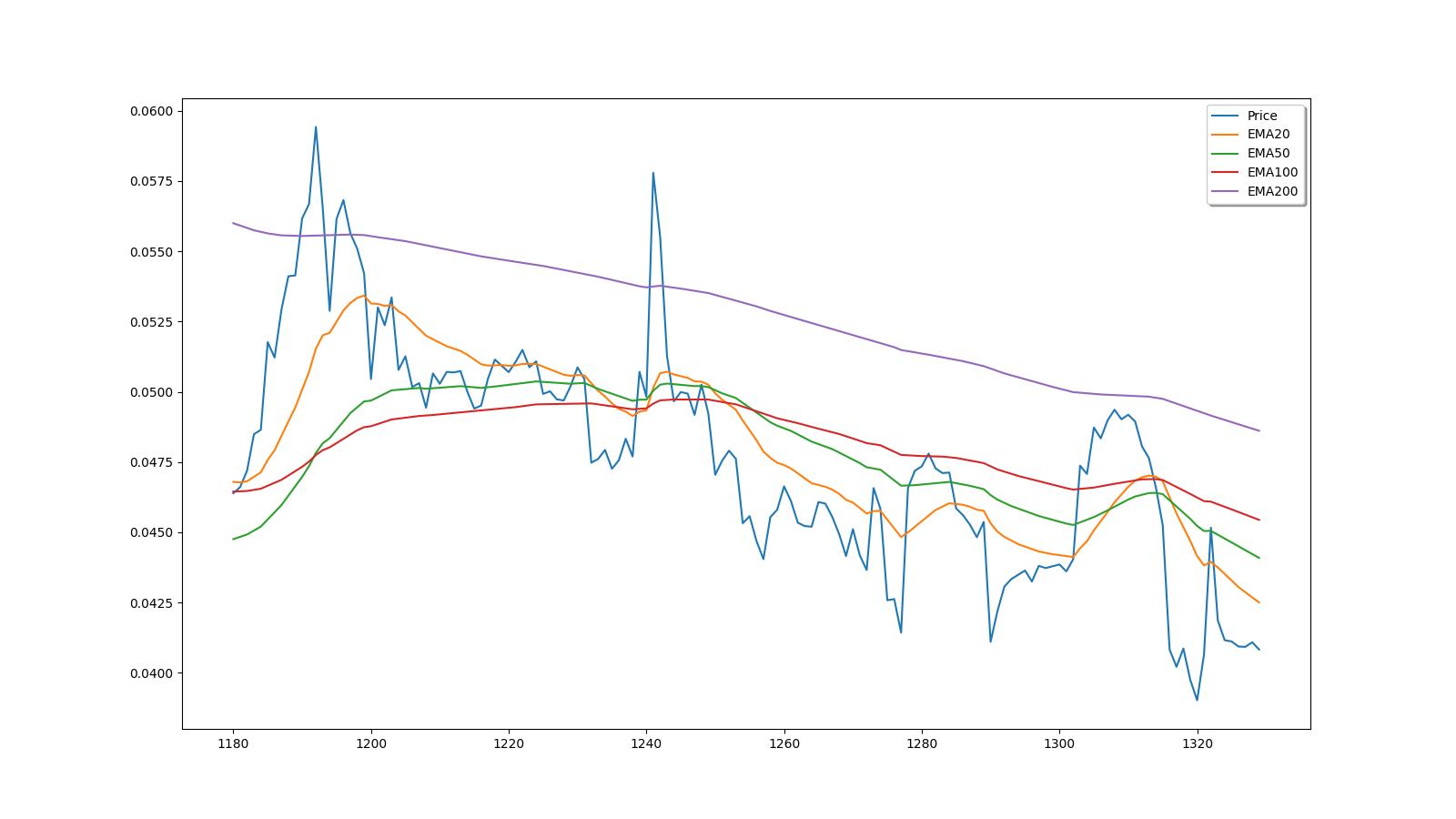 Nym Exponential Moving Averages