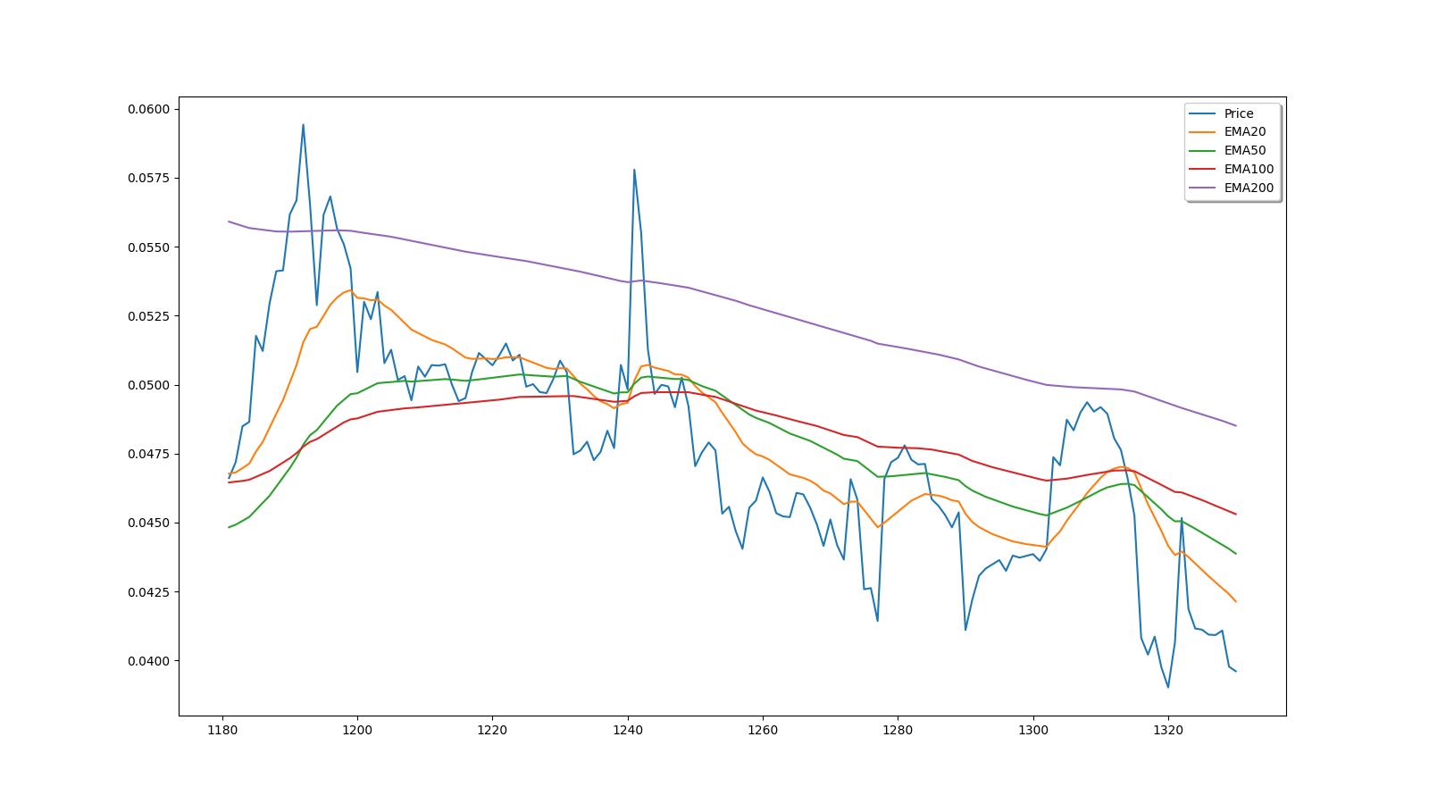 Nym Exponential Moving Averages