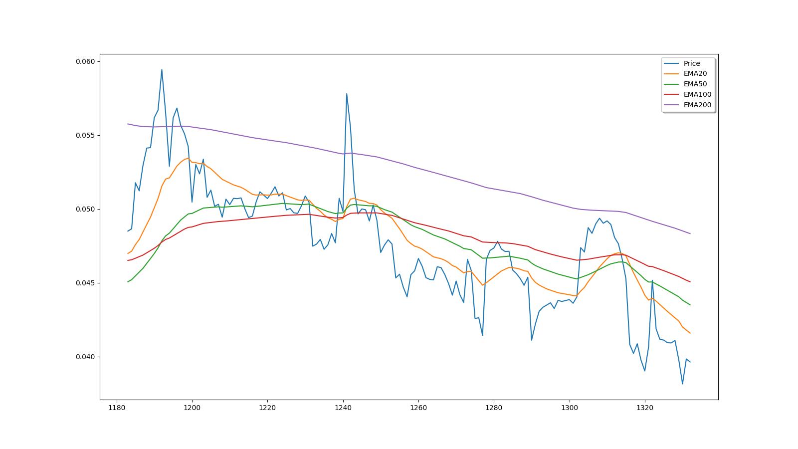 Nym Exponential Moving Averages
