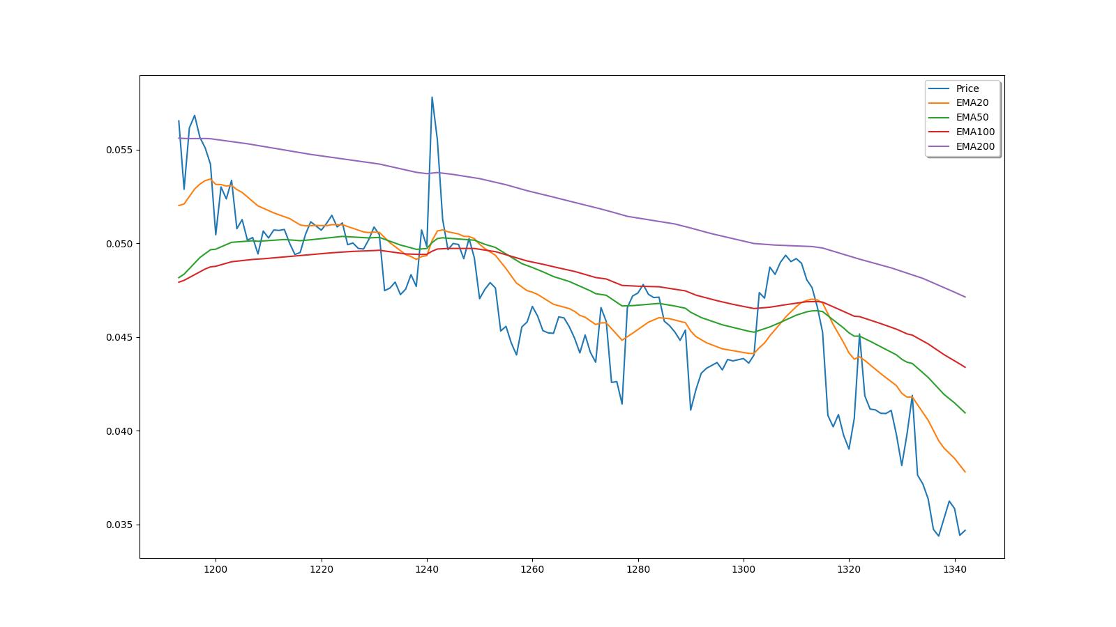 Nym Exponential Moving Averages
