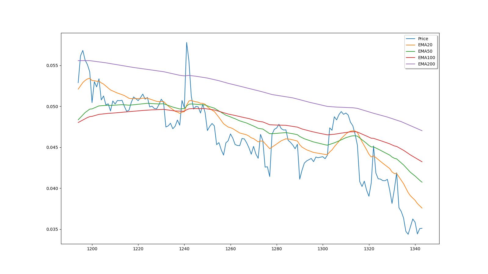 Nym Exponential Moving Averages
