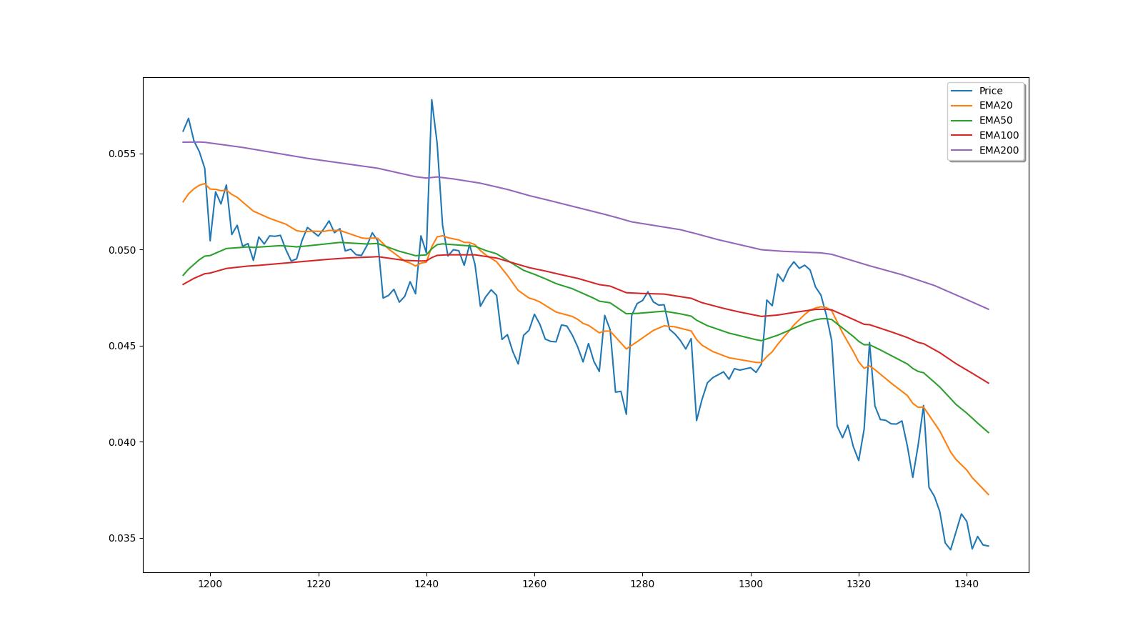 Nym Exponential Moving Averages