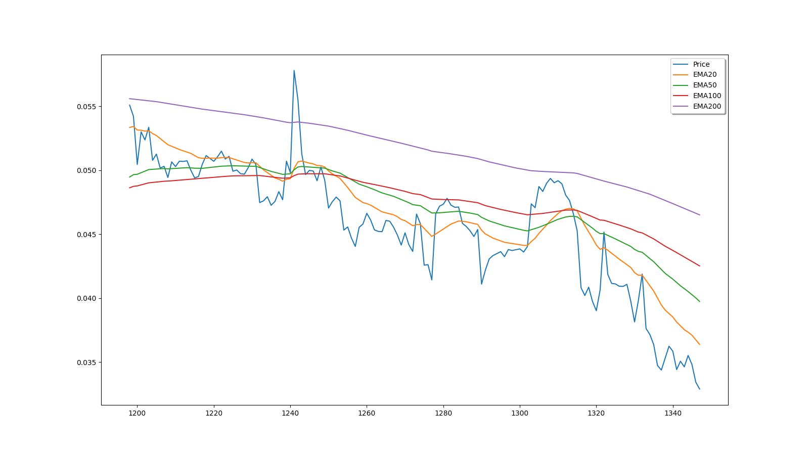 Nym Exponential Moving Averages