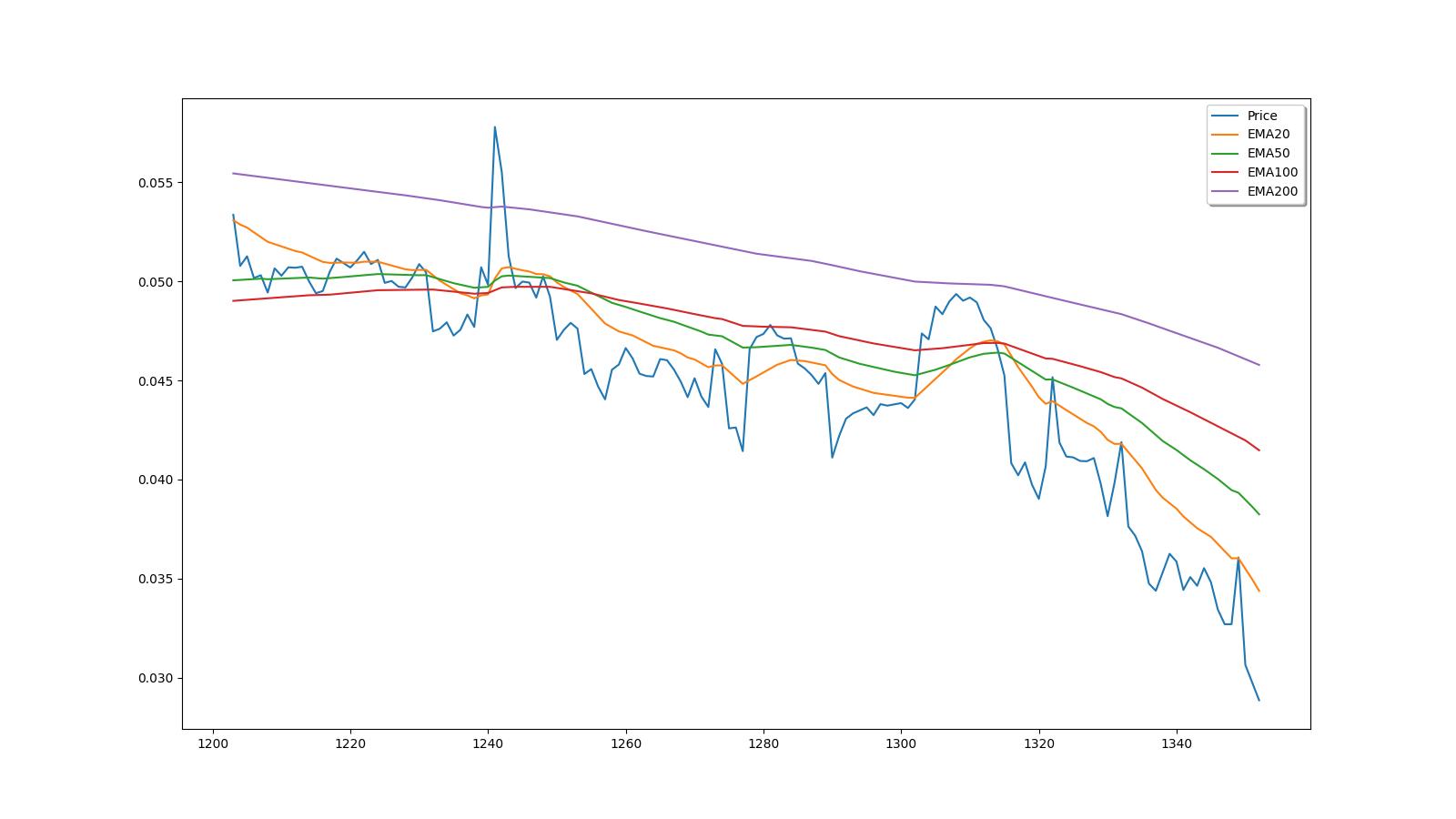 Nym Exponential Moving Averages