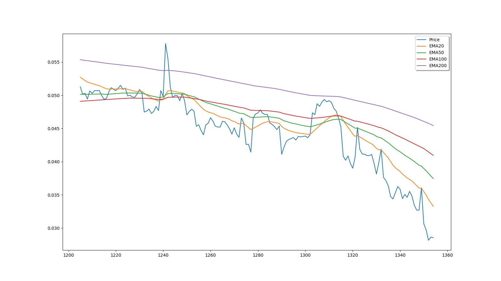 Nym Exponential Moving Averages