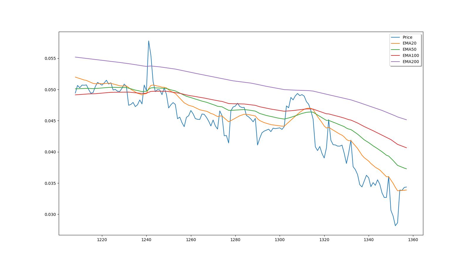 Nym Exponential Moving Averages
