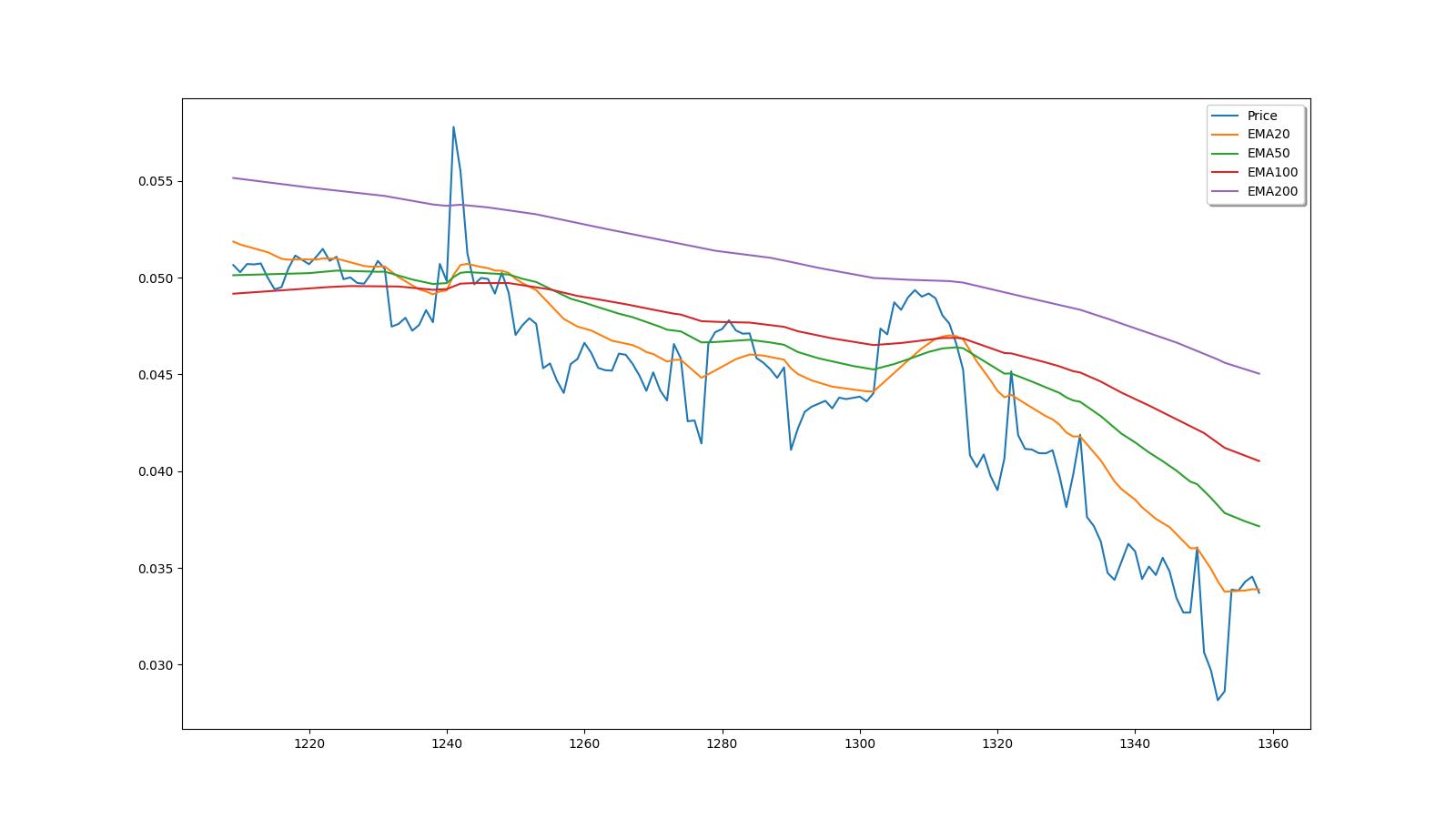 Nym Exponential Moving Averages