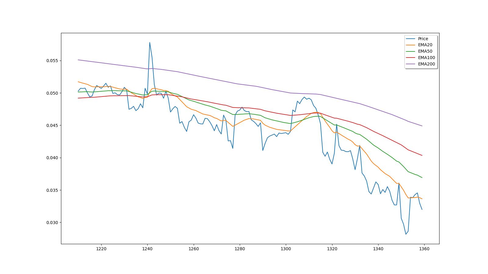 Nym Exponential Moving Averages