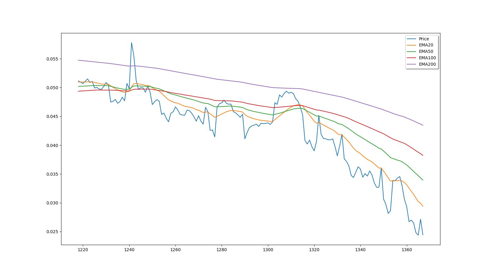 Nym Exponential Moving Averages