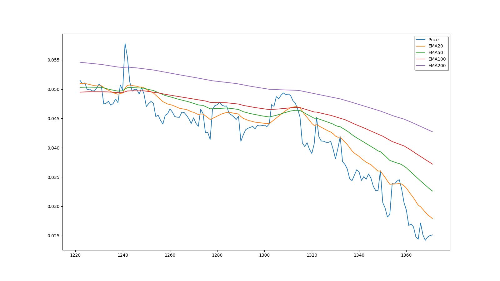Nym Exponential Moving Averages