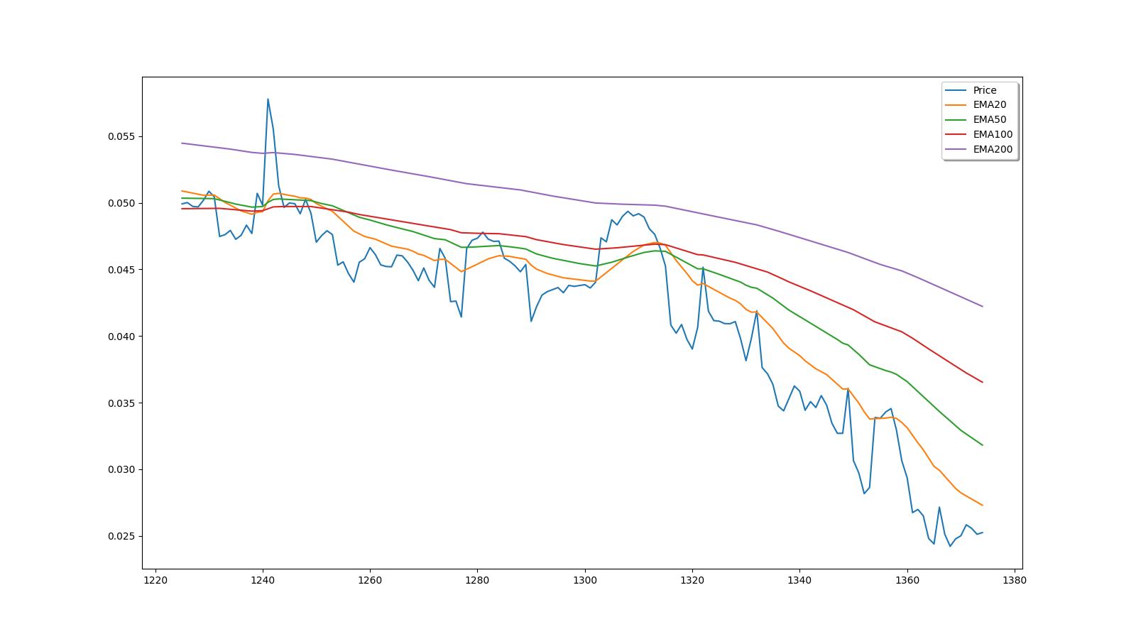 Nym Exponential Moving Averages