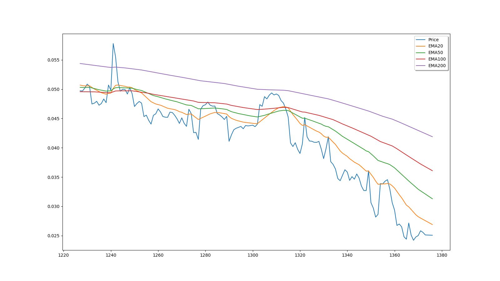 Nym Exponential Moving Averages