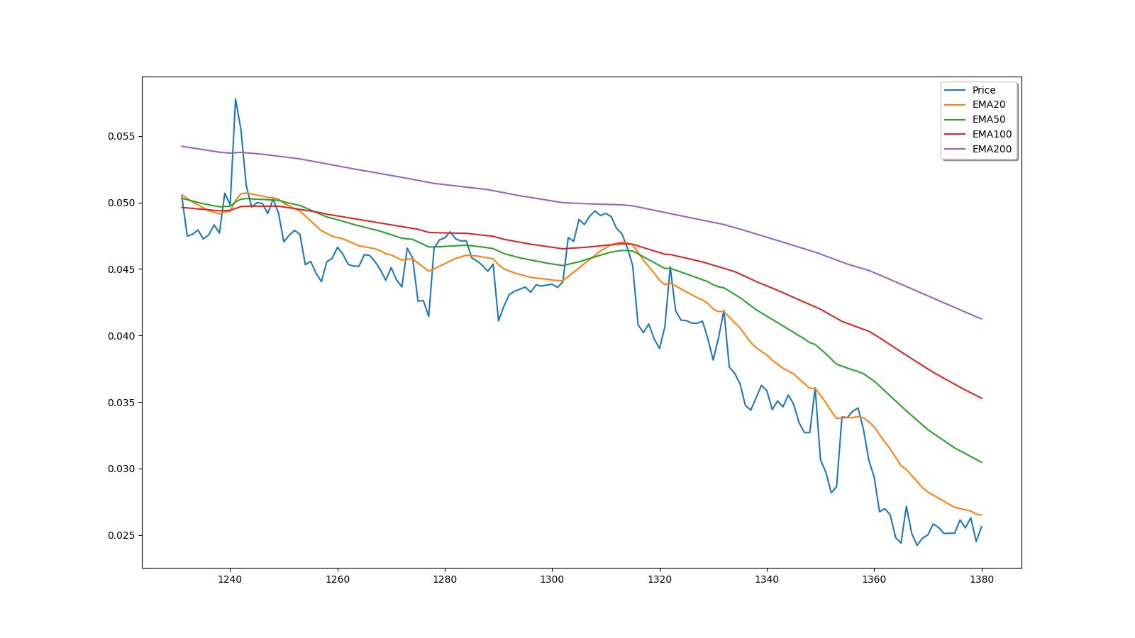 Nym Exponential Moving Averages