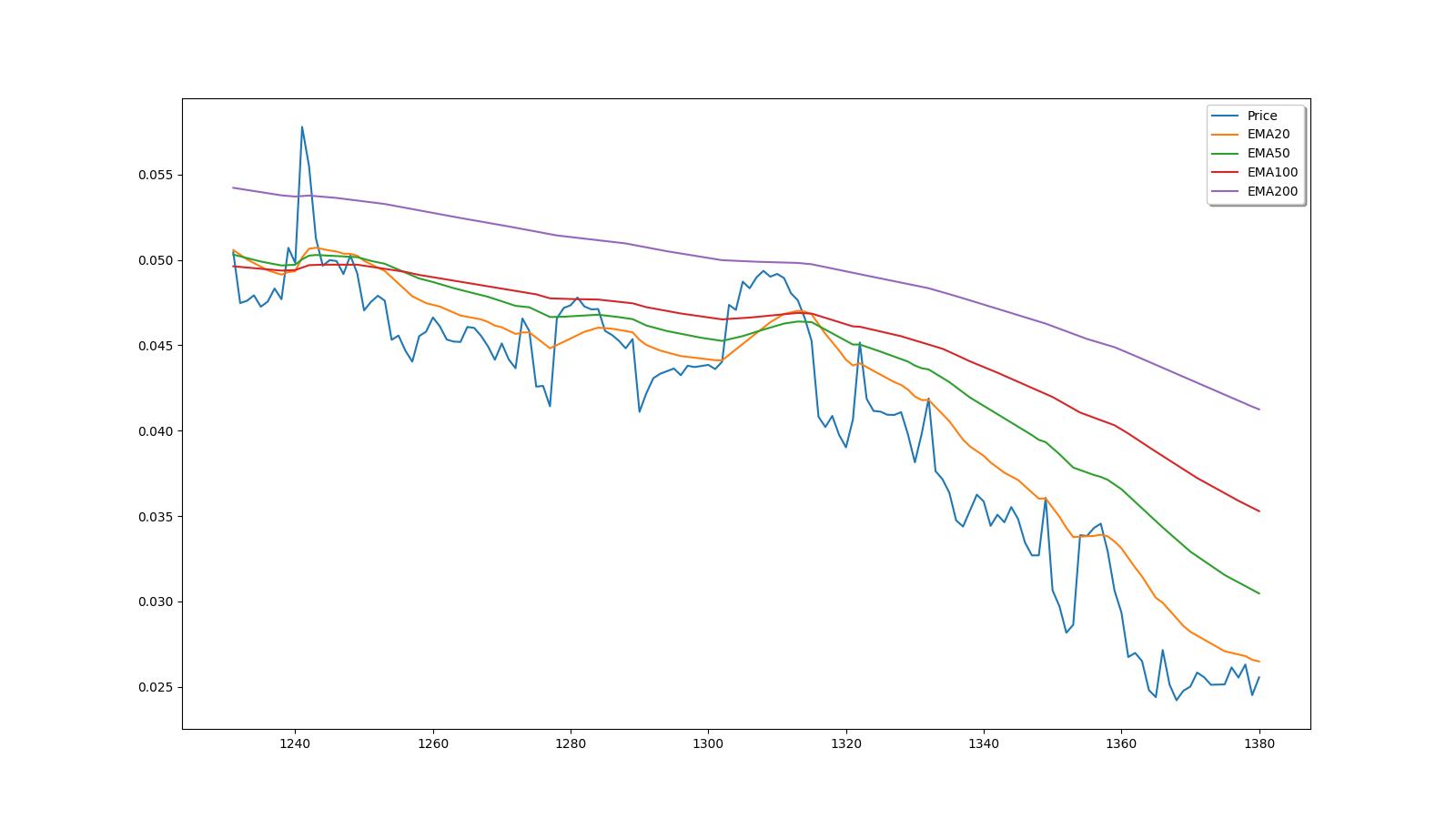 Nym Exponential Moving Averages