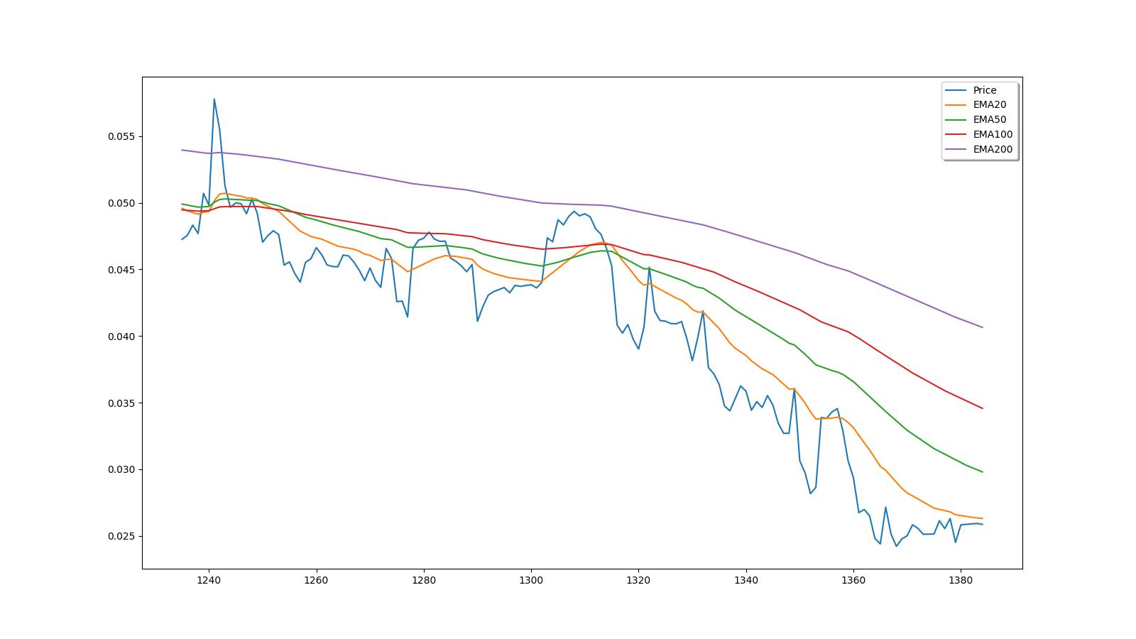 Nym Exponential Moving Averages