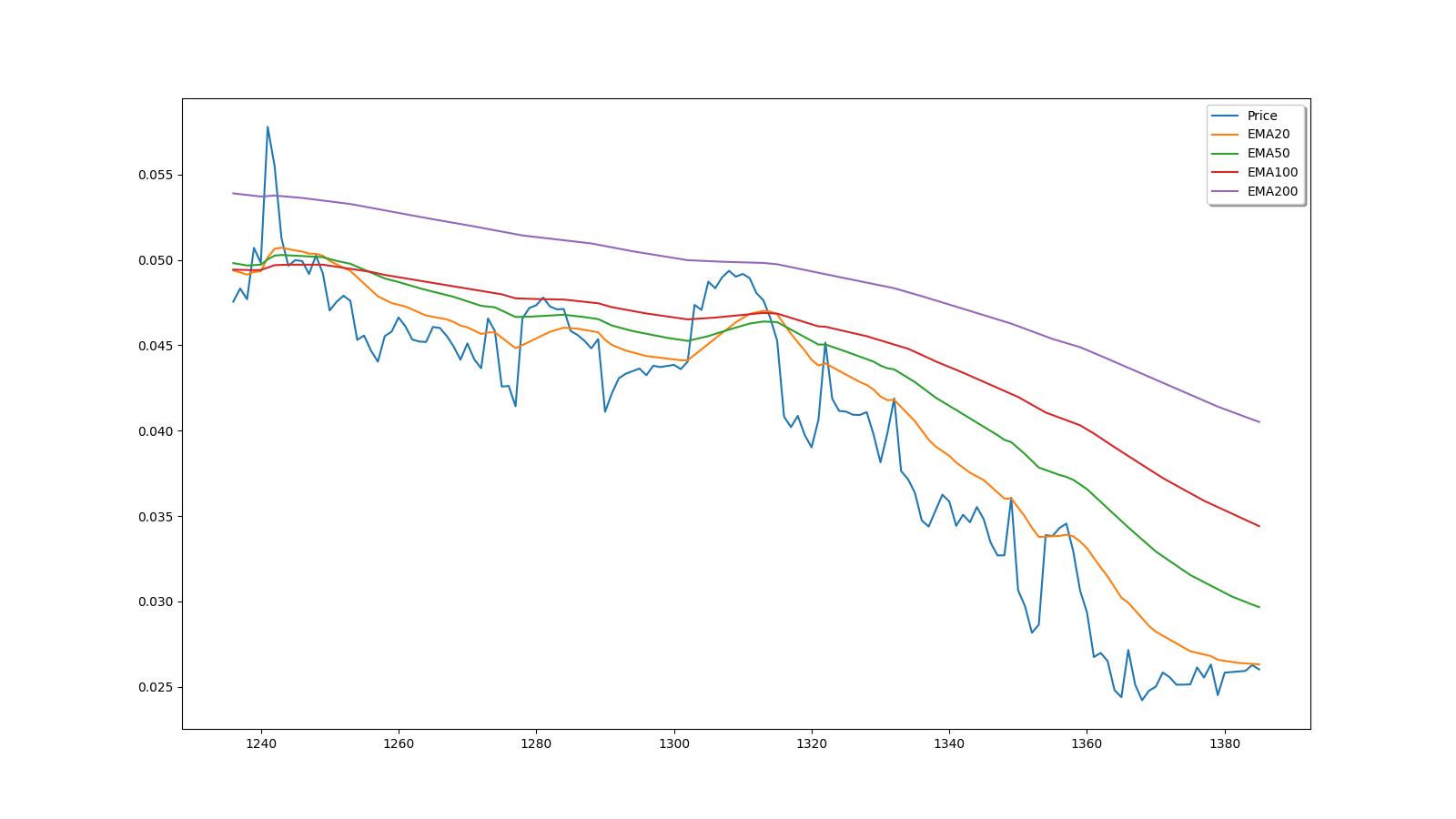 Nym Exponential Moving Averages