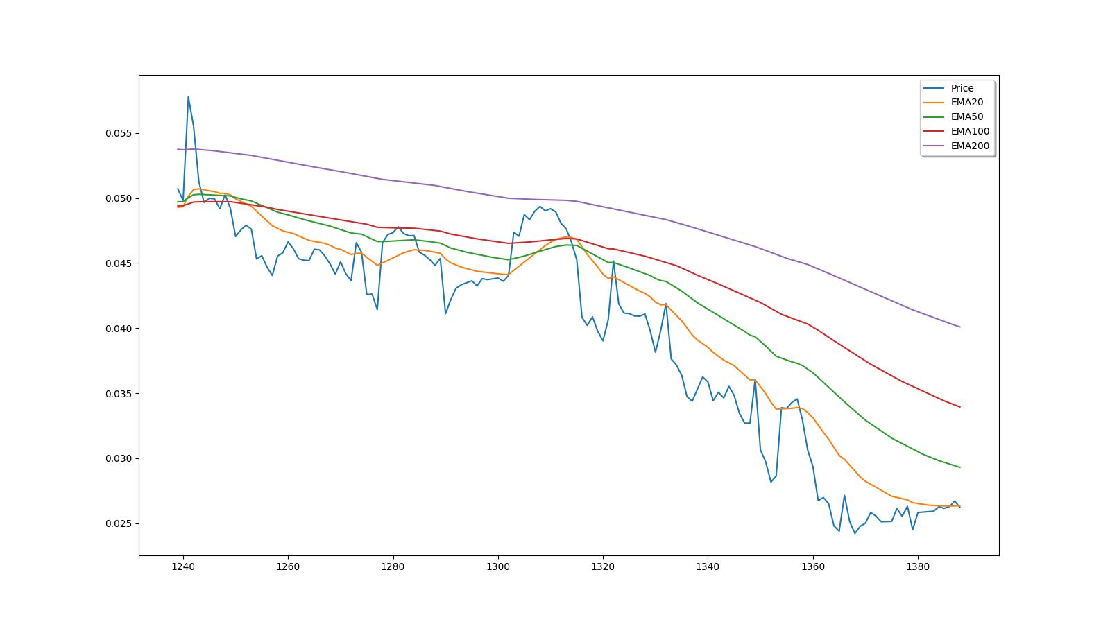 Nym Exponential Moving Averages