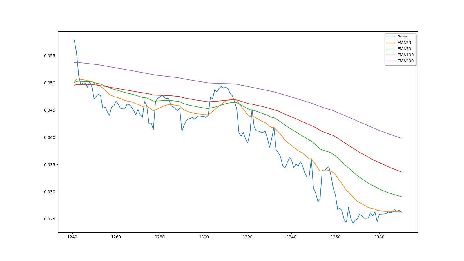 Nym Exponential Moving Averages