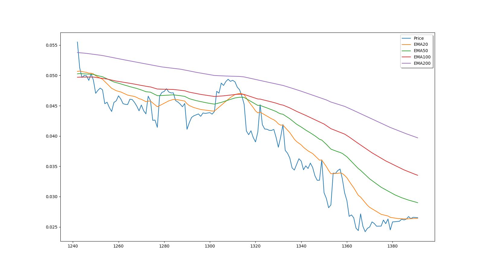 Nym Exponential Moving Averages