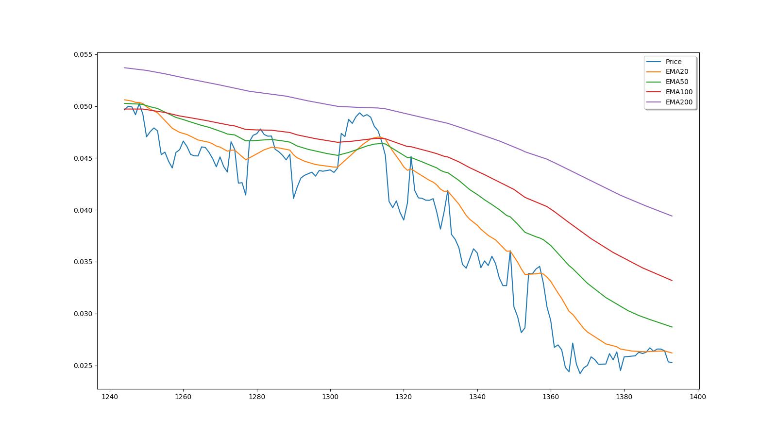 Nym Exponential Moving Averages