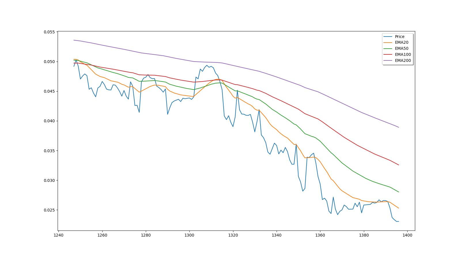 Nym Exponential Moving Averages