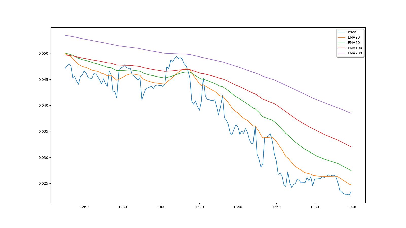 Nym Exponential Moving Averages