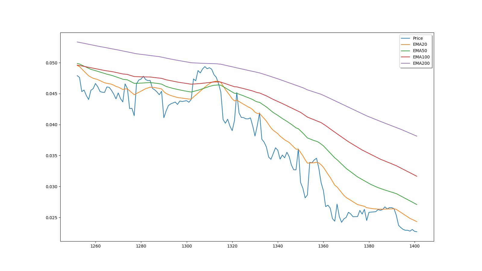 Nym Exponential Moving Averages