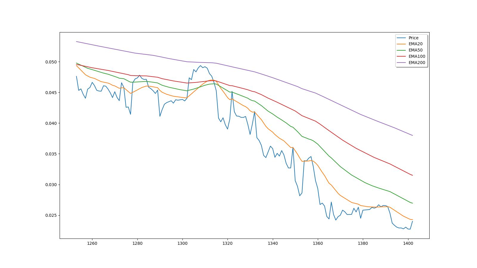 Nym Exponential Moving Averages