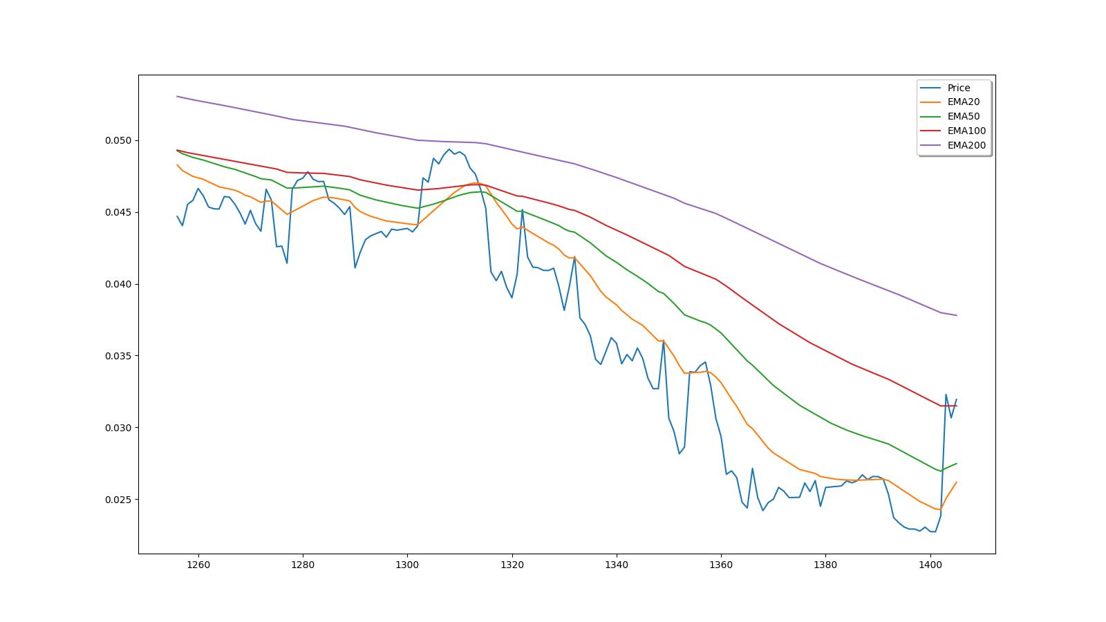 Nym Exponential Moving Averages
