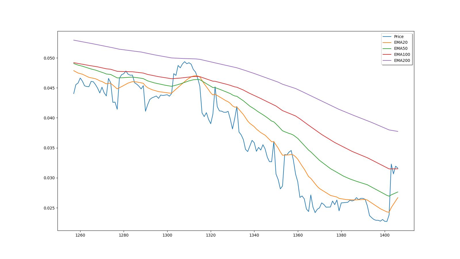 Nym Exponential Moving Averages