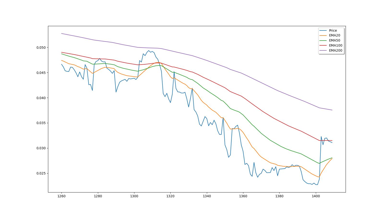 Nym Exponential Moving Averages