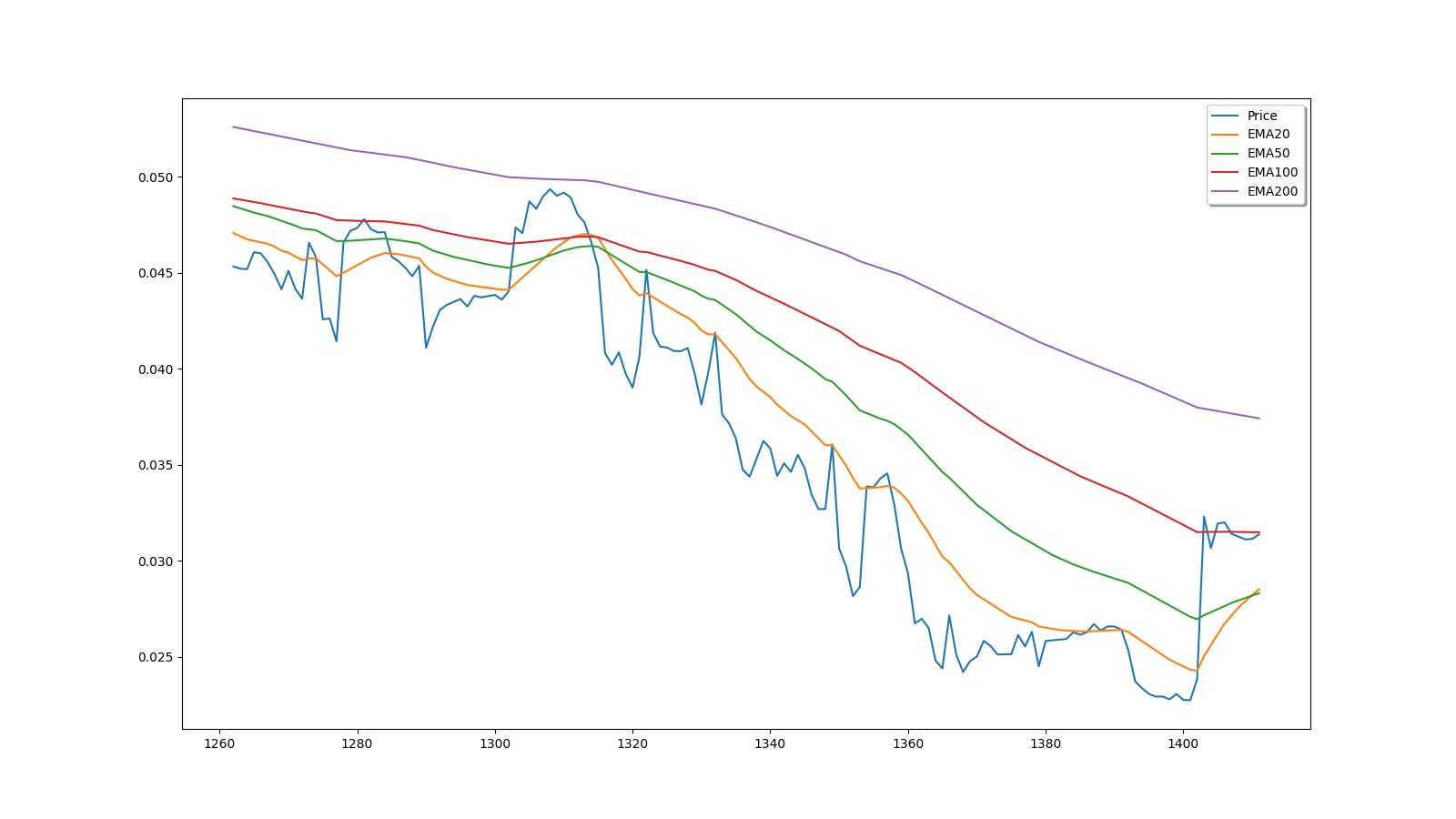 Nym Exponential Moving Averages