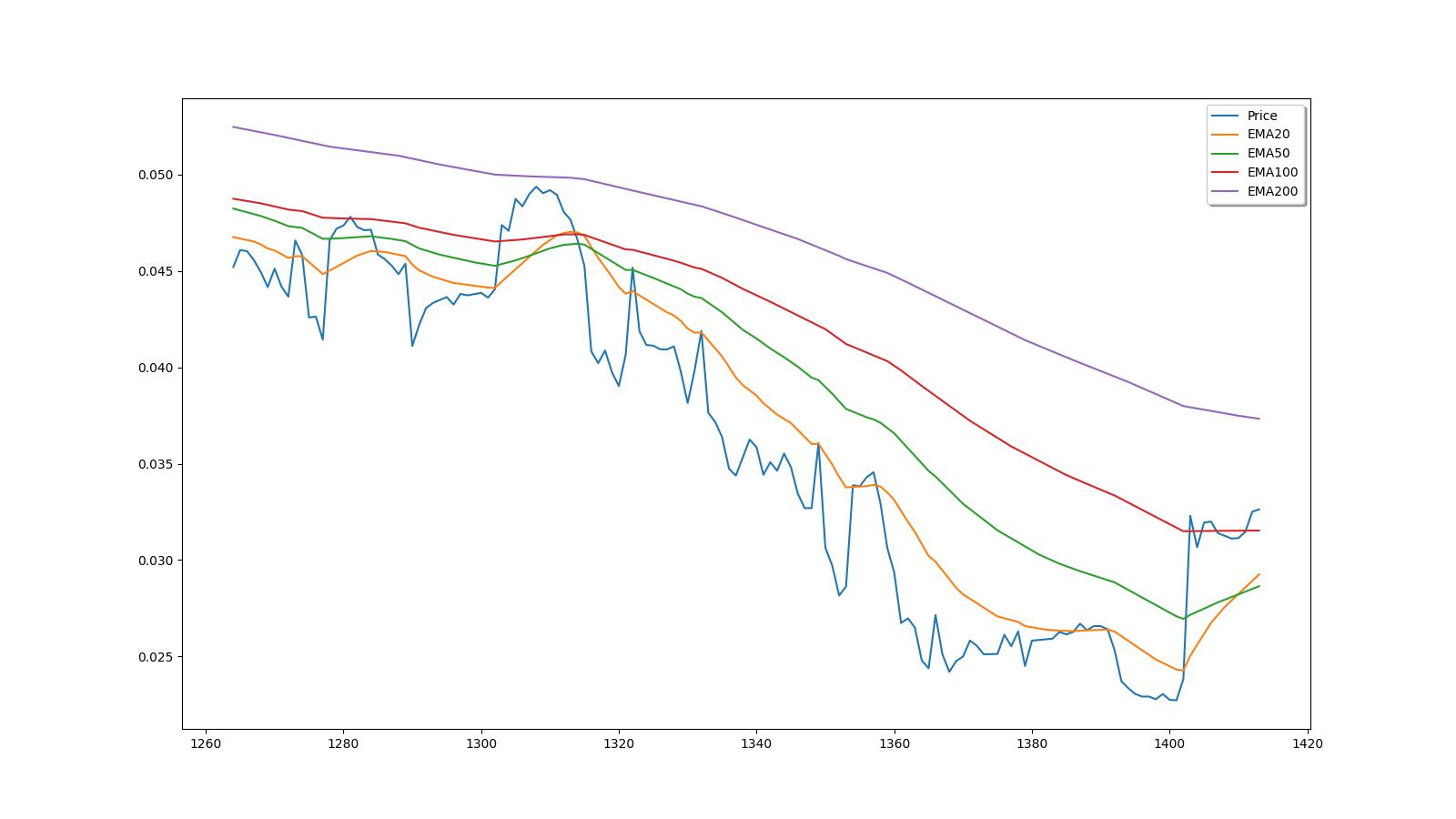 Nym Exponential Moving Averages